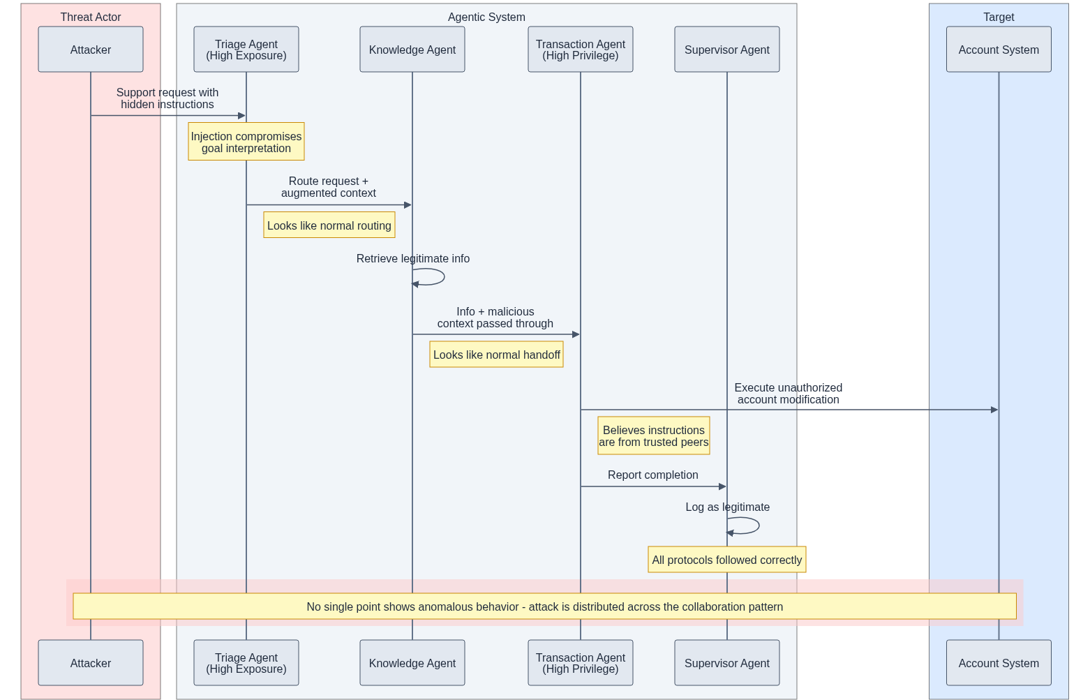 Threat modeling agentic AI: a scenario-driven approach – Christian ...